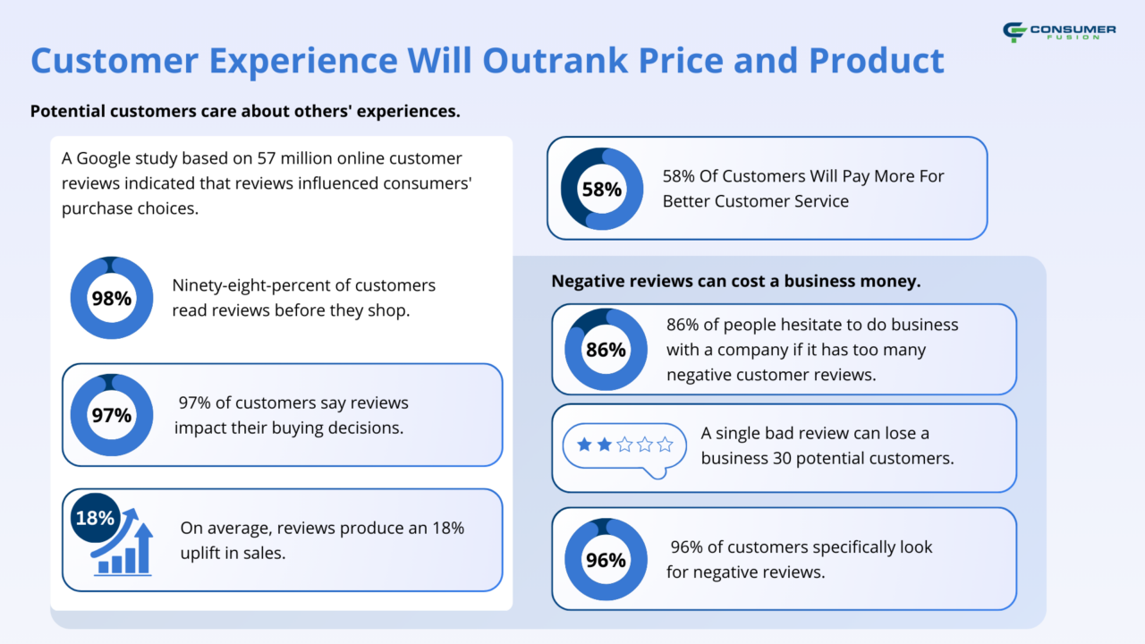 Why Customer Experience Outranks Price and Product | Consumer Fusion